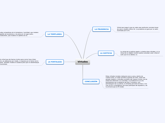 Virtudes - Mind Map
